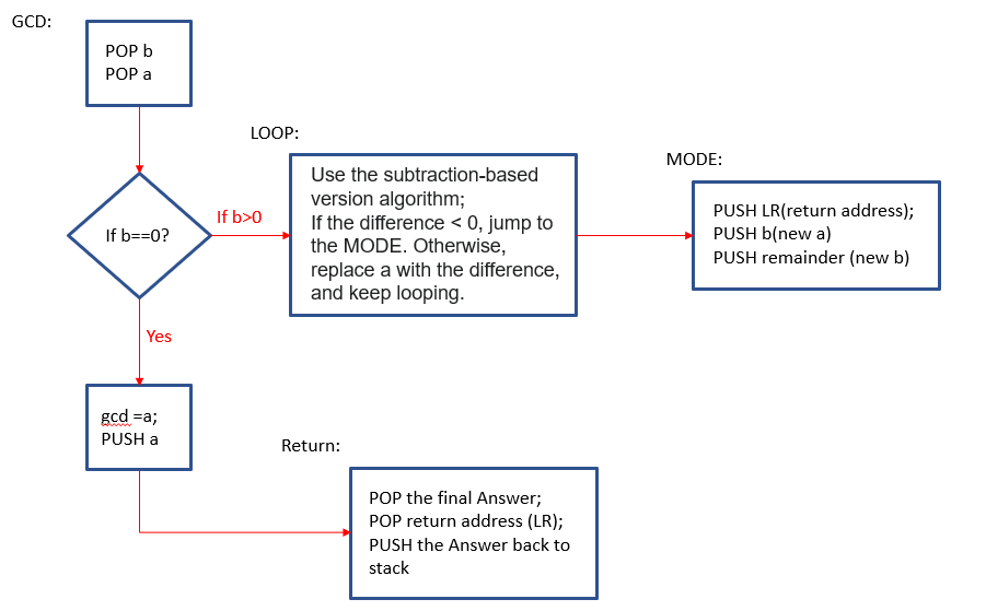 Solved Q1 - Greatest Common Divisor (GCD) Design a | Chegg.com