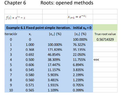 Solved 1) Find the root using four iterations of the fixed | Chegg.com