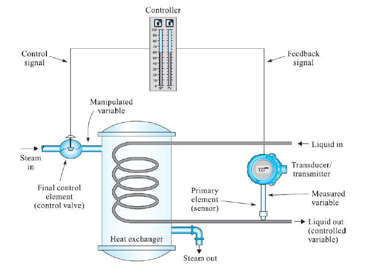 Solved Figure below shows a pressurized tank, in which | Chegg.com