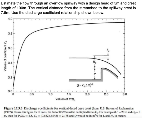 Solved Estimate the flow through an overflow spillway with a | Chegg.com