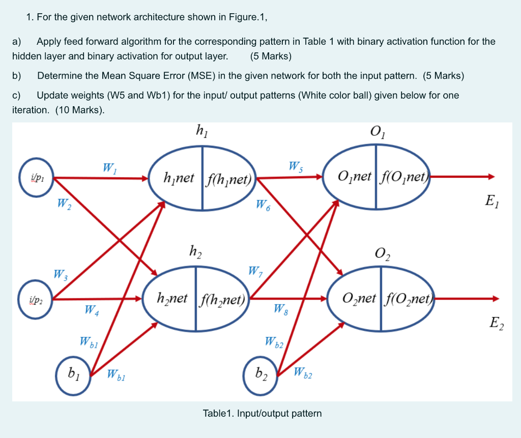 Solved 1. For the given network architecture shown in | Chegg.com
