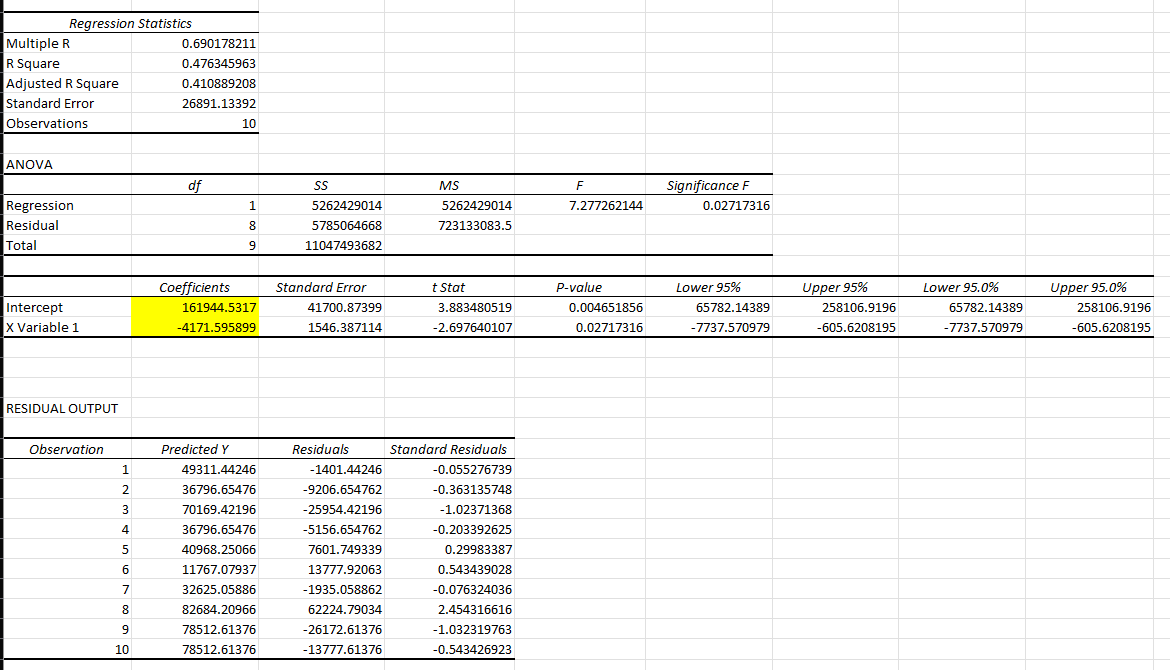 Solved Looking at the Excel output, and the Regression | Chegg.com