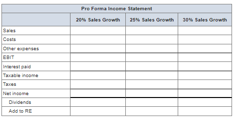 Solved Complete the pro torma Income statements below. | Chegg.com