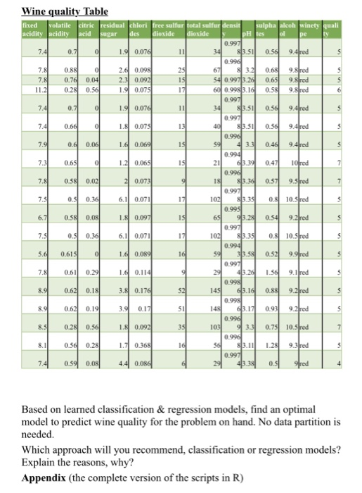 Solved Wine quality classification problem Use data from | Chegg.com
