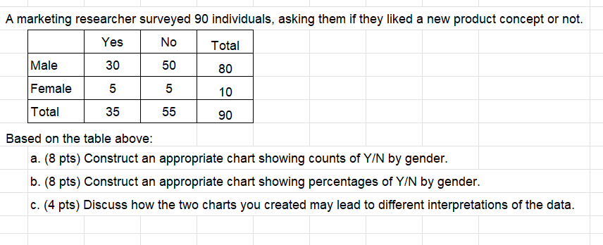 Solved A marketing researcher surveyed 90 individuals, | Chegg.com