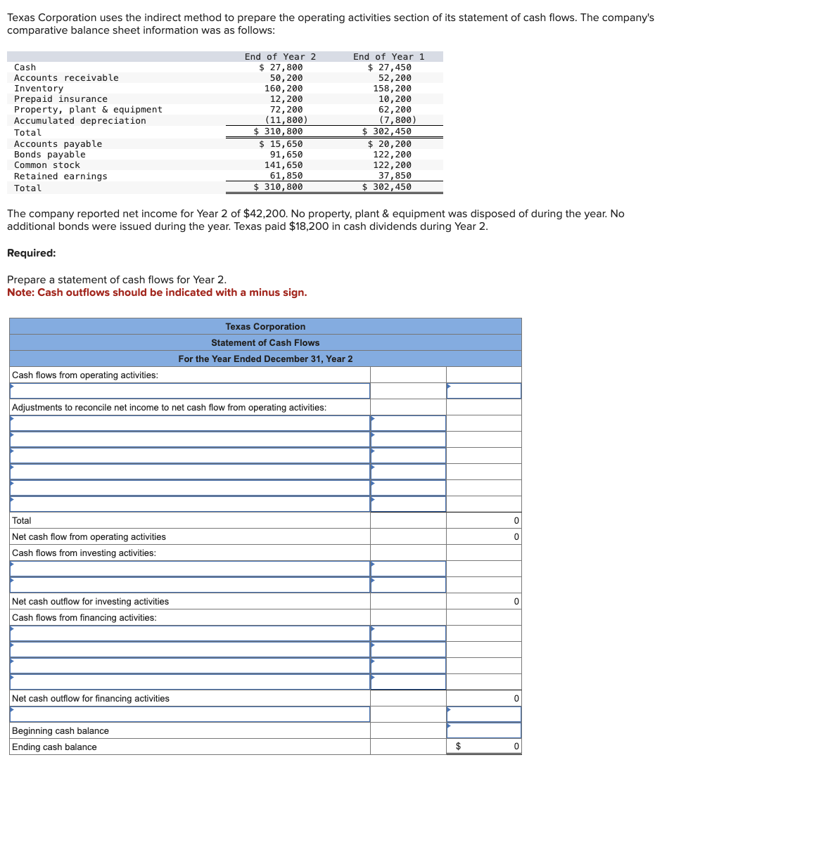 Solved Texas Corporation uses the indirect method to prepare | Chegg.com