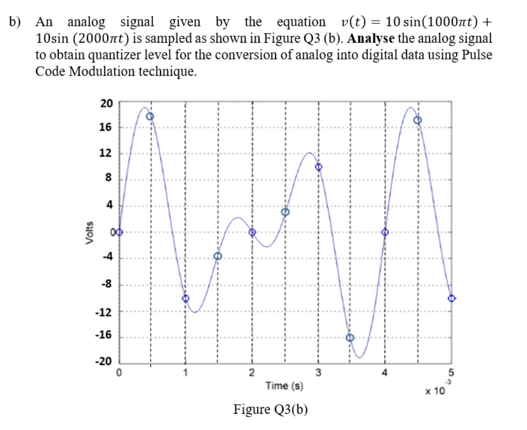 Solved An analog signal given by the equation | Chegg.com