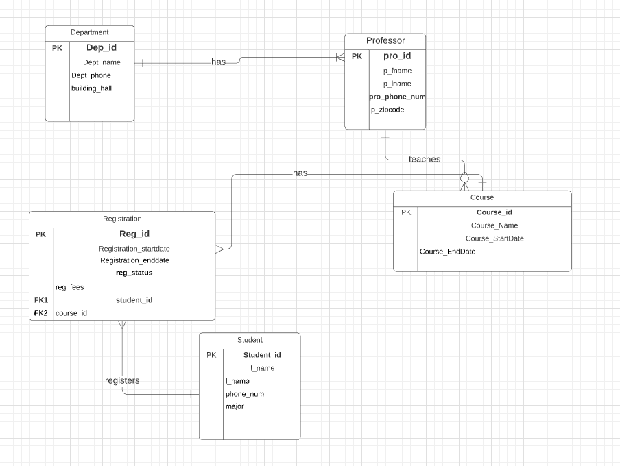 i need to denormalize following table. How do i do | Chegg.com
