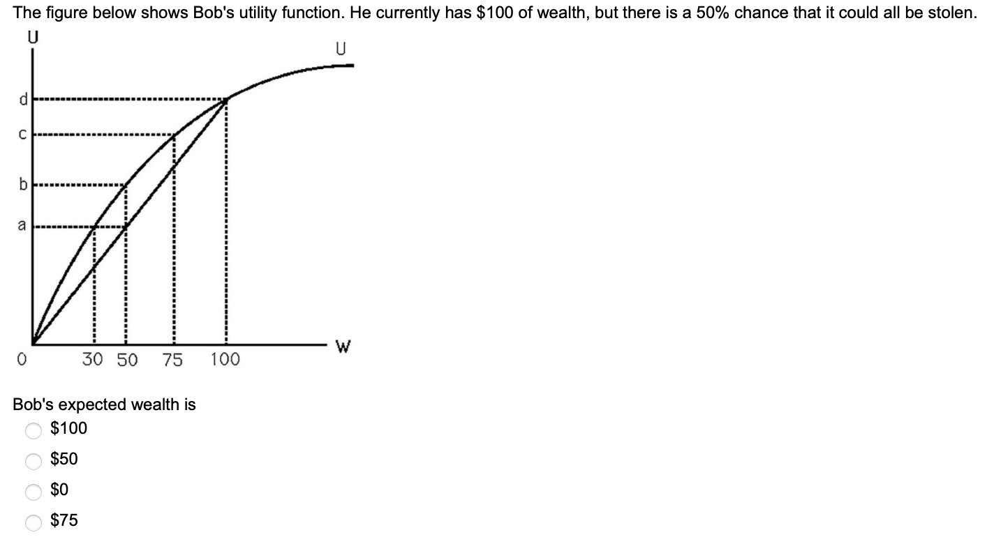 Solved The figure below shows Bob's utility function. He | Chegg.com