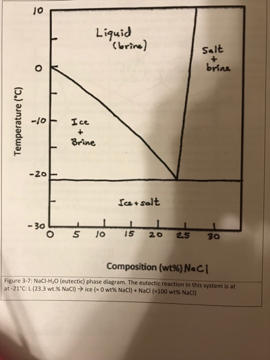 Solved a) According to the NaCI-H20 phase diagram (shown | Chegg.com
