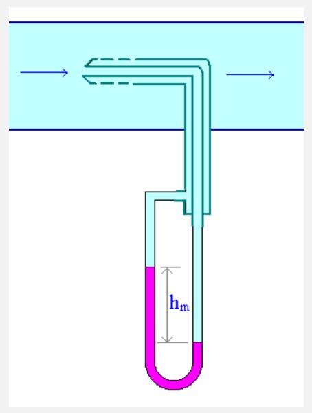 Solved The picture shows a pitot tube filled with water that | Chegg.com