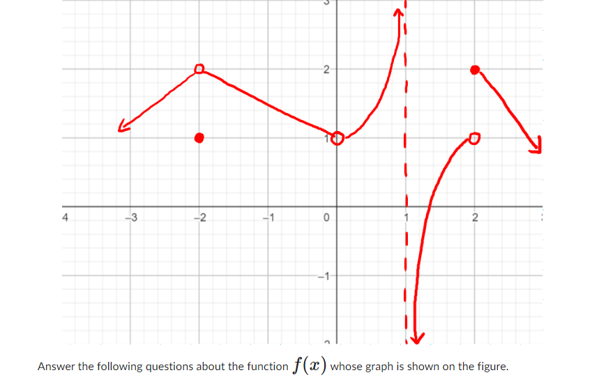 Answer the following questions about the function | Chegg.com
