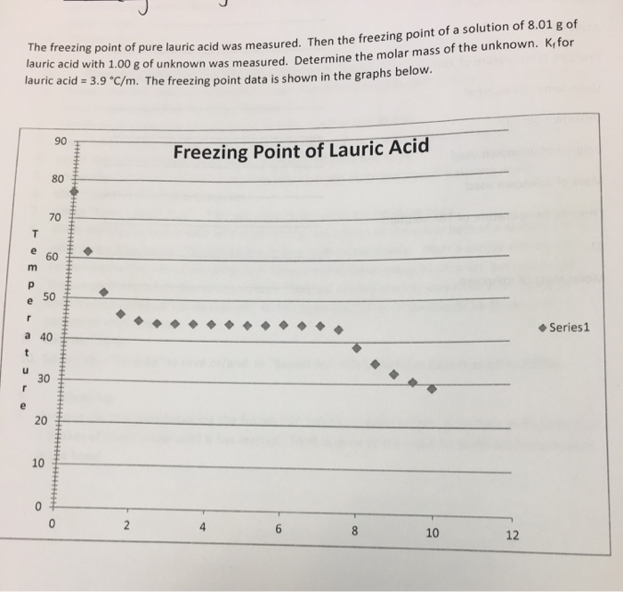 Solved freezing point of pure acid was measured. Then the | Chegg.com