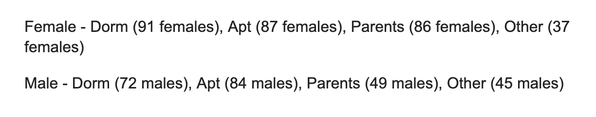 Solved In the living data set, male and female college | Chegg.com