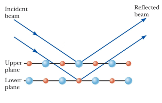 Solved The first order diffraction maximum is observed at an | Chegg.com