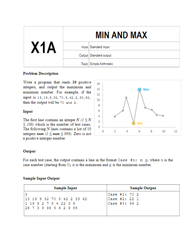 Solved MIN AND MAX X1A Max Input Standard input Output | Chegg.com