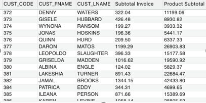 Solved Write a query to display the customer code, customer | Chegg.com