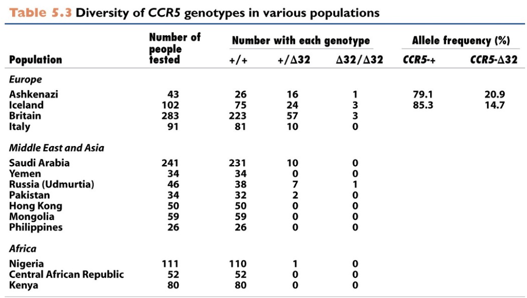 Solved Let’s review data on the CCR5 receptor, which plays | Chegg.com