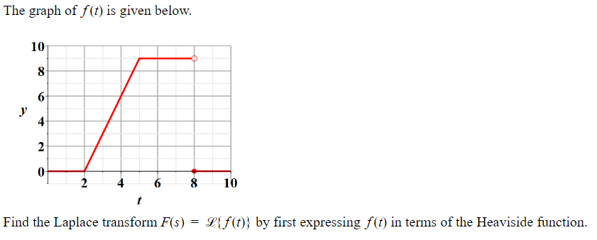 Solved The graph of f(t) ﻿is given below.Find the Laplace | Chegg.com