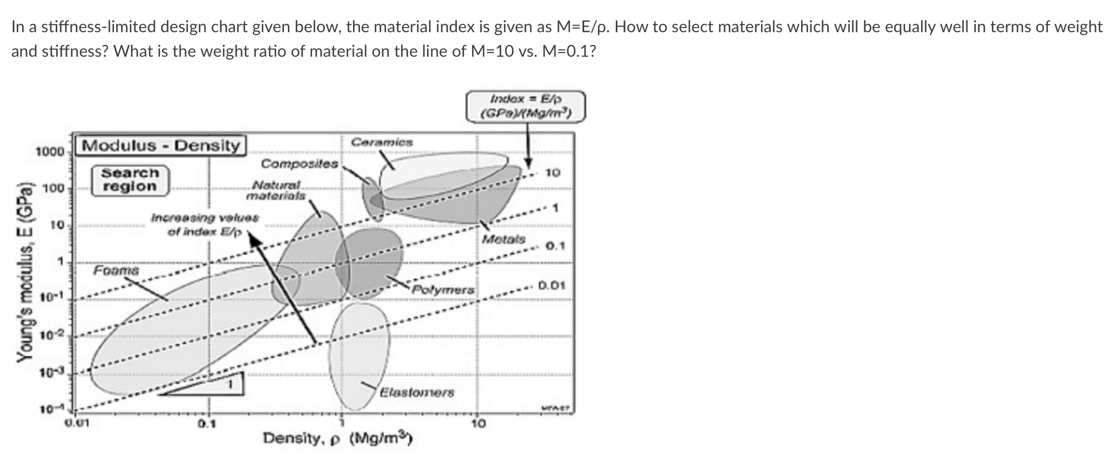 Solved In a stiffness-limited design chart given below, the | Chegg.com