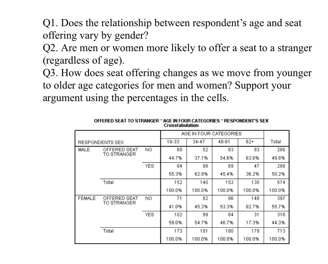 Solved Q1. Does the relationship between respondent’s age | Chegg.com