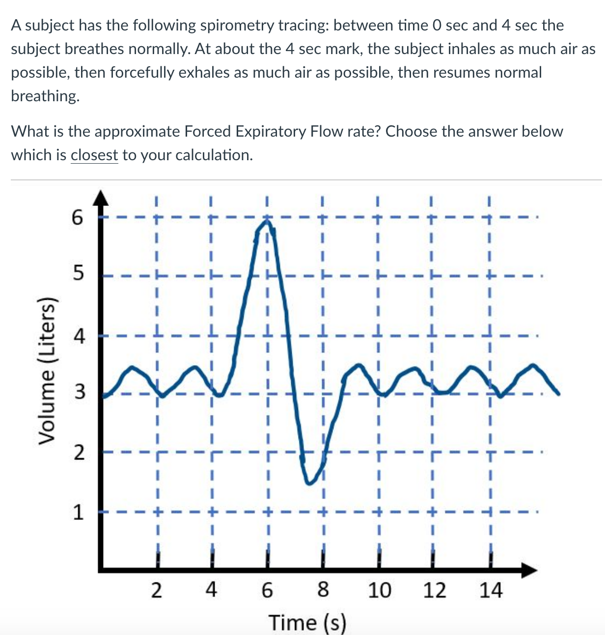 Solved On the following spirometry tracing, what is the | Chegg.com