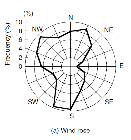 Solved ︵ 10 NE 4 SV SE (a) Wind rose | Chegg.com