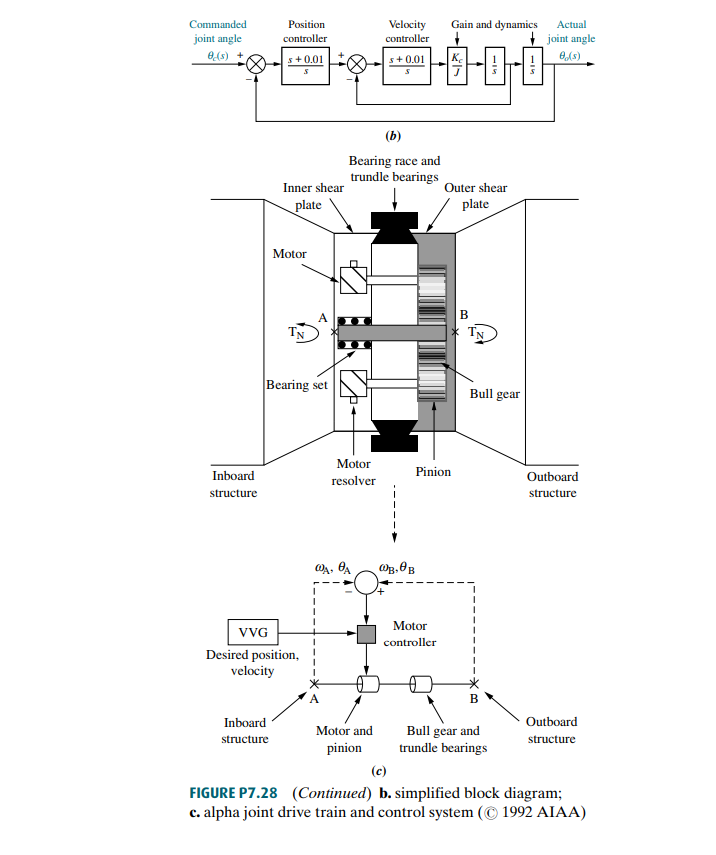 Solved Problem 1. A space station, shown in Figure P7.28(a), | Chegg.com