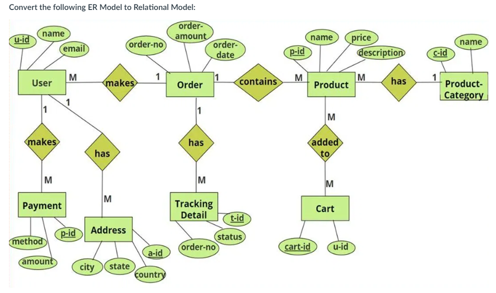 Solved Convert the following ER Model to Relational Model: | Chegg.com