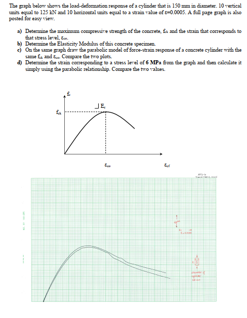 Solved The graph below shows the load-deformation response | Chegg.com
