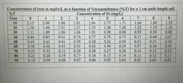 Hach Method: Hach has a proprietary method, referred | Chegg.com