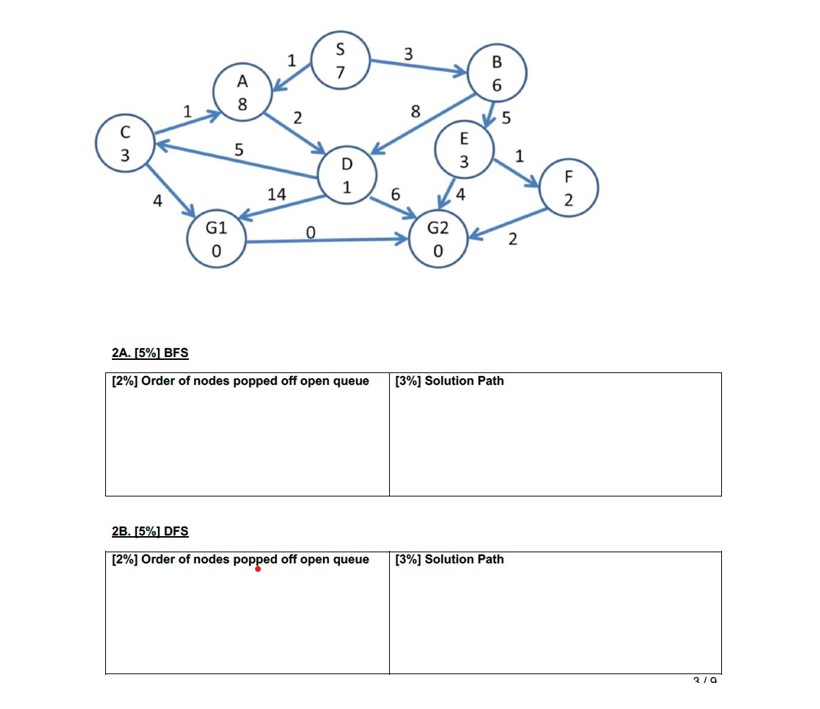 Solved 2A. [5\%] BFS \begin{tabular}{|l|l|} \hline [2\%] | Chegg.com
