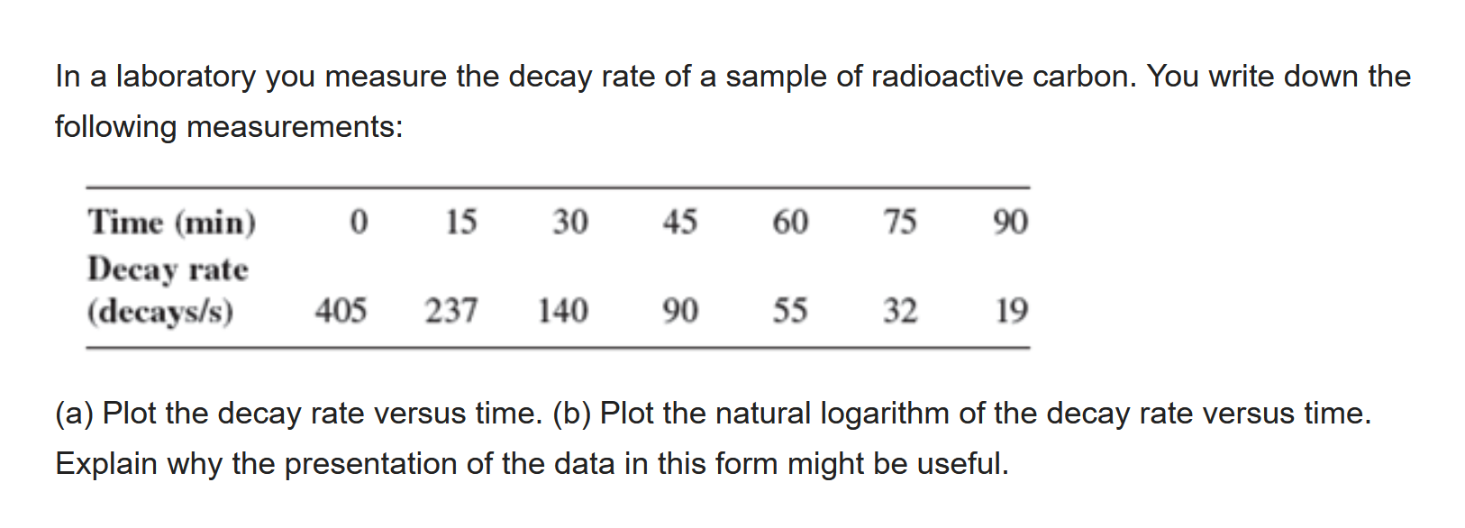Solved How do I do (b)? Plot the natural logarithm of the | Chegg.com