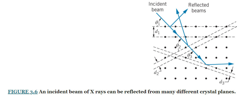Solved 3. Monochromatic X rays are incident on a crystal in | Chegg.com