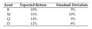 Solved 15.) Given the following expected returns and | Chegg.com