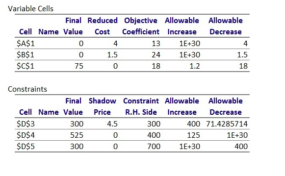 Solved Variable Cells Final Reduced Objective Allowable | Chegg.com