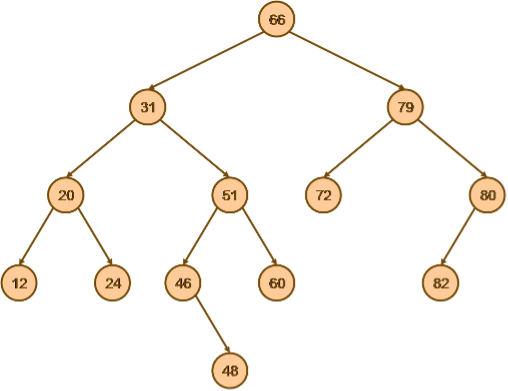 Solved Avl Trees Consider the binary trees A and B, suppose | Chegg.com
