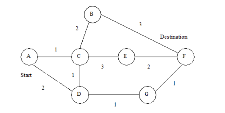 Solved 1. Find the shortest path from the start node to the | Chegg.com