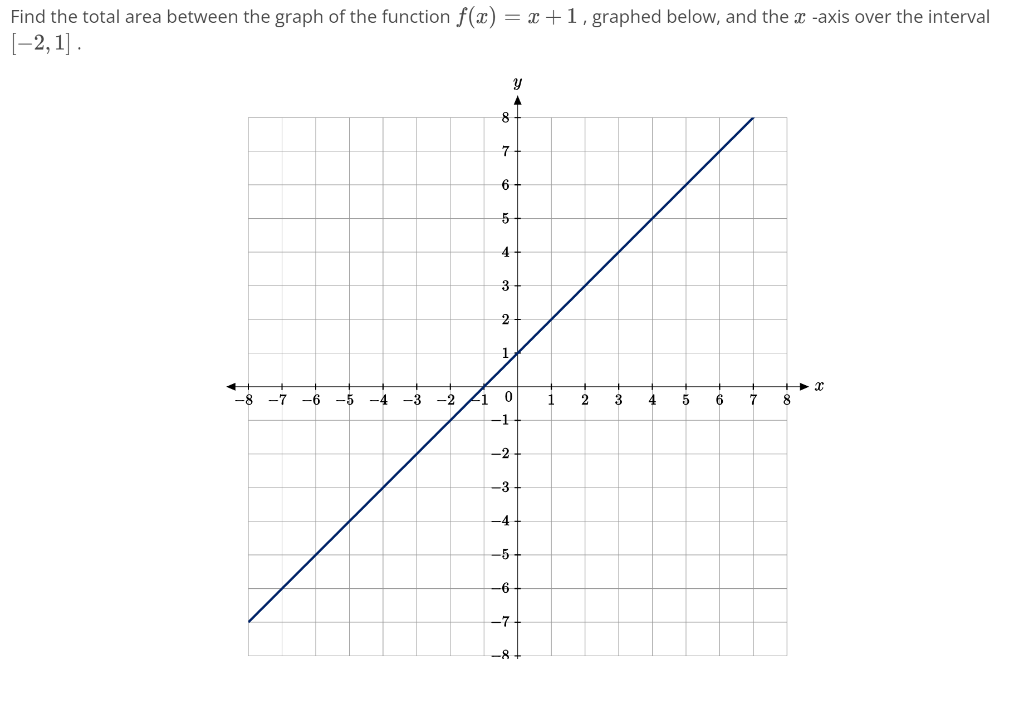Solved Find the total area between the graph of the function | Chegg.com