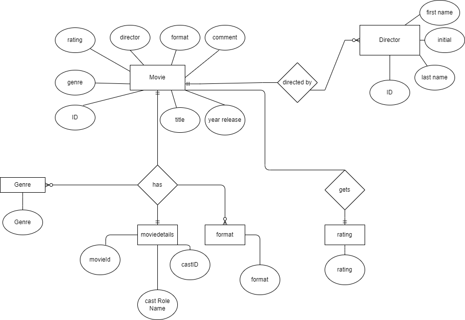 Solved Modify this Movies database design to include | Chegg.com