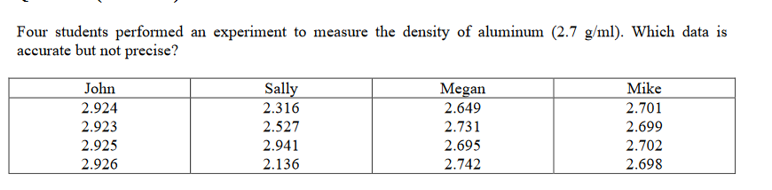 Solved Four students performed an experiment to measure the | Chegg.com