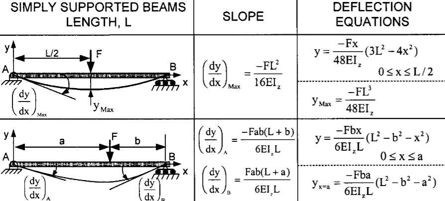 Solved DEFLECTION SIMPLY SUPPORTED BEAMS SLOPE EQUATIONS | Chegg.com