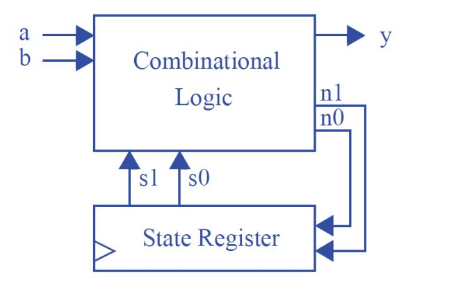 5. Given the FPGA in Figure 3 below, implement logic | Chegg.com