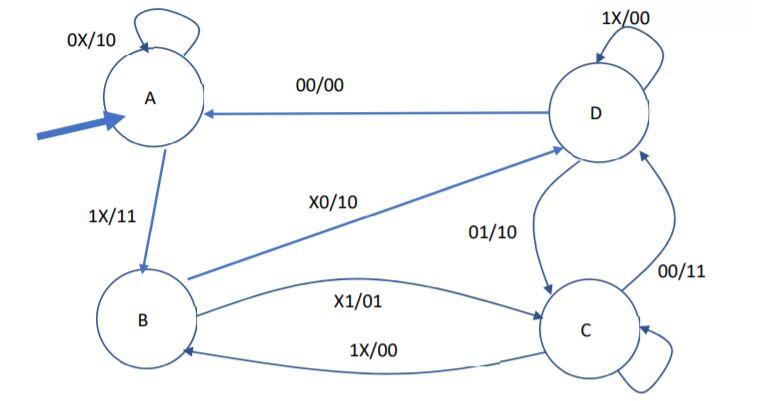 Solved Write a System Verilog code for the following FSM and | Chegg.com