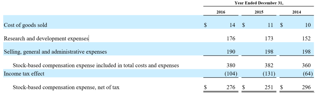 Solved The following table summarizes the stock-based | Chegg.com