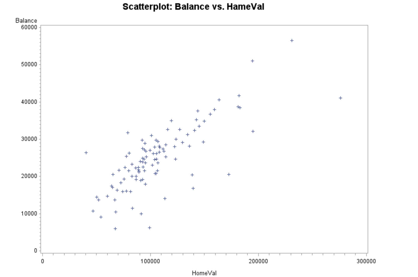 Solved Scatterplot: Balance vs. | Chegg.com