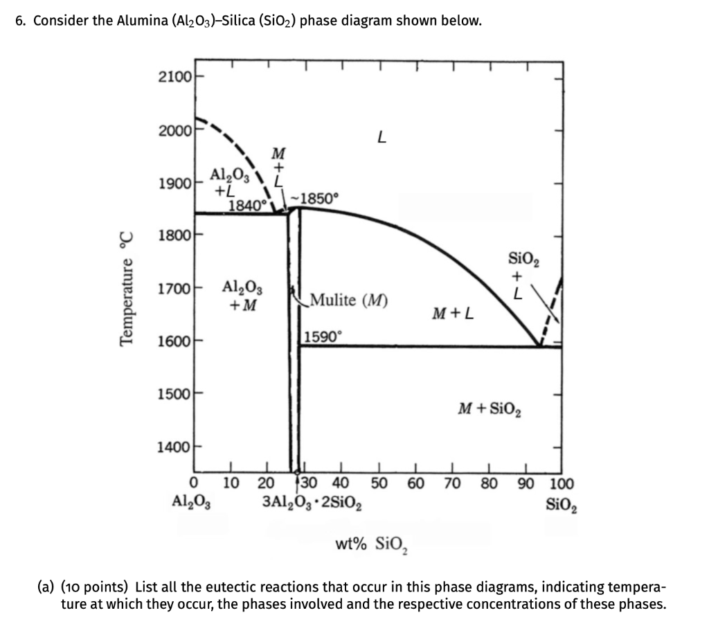 Solved 6. Consider the Alumina (Al2O3)-silica (SiO2) phase | Chegg.com