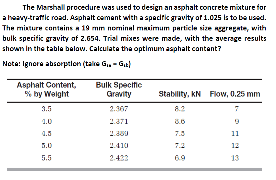 Solved The Marshall procedure was used to design an asphalt | Chegg.com