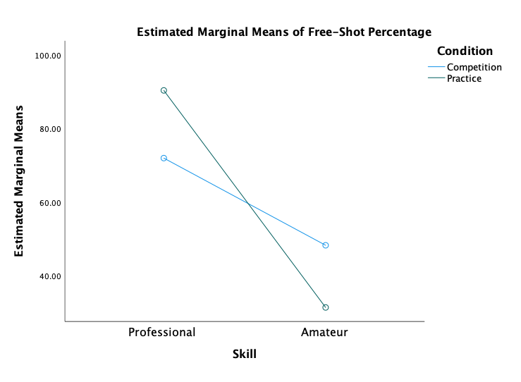 Solved Estimated Marginal Means of Free-Shot Percentage. | Chegg.com