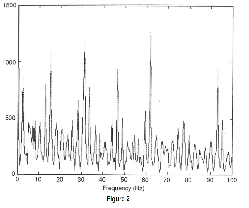 Figure 2 shows an envelope spectrum obtained from a | Chegg.com